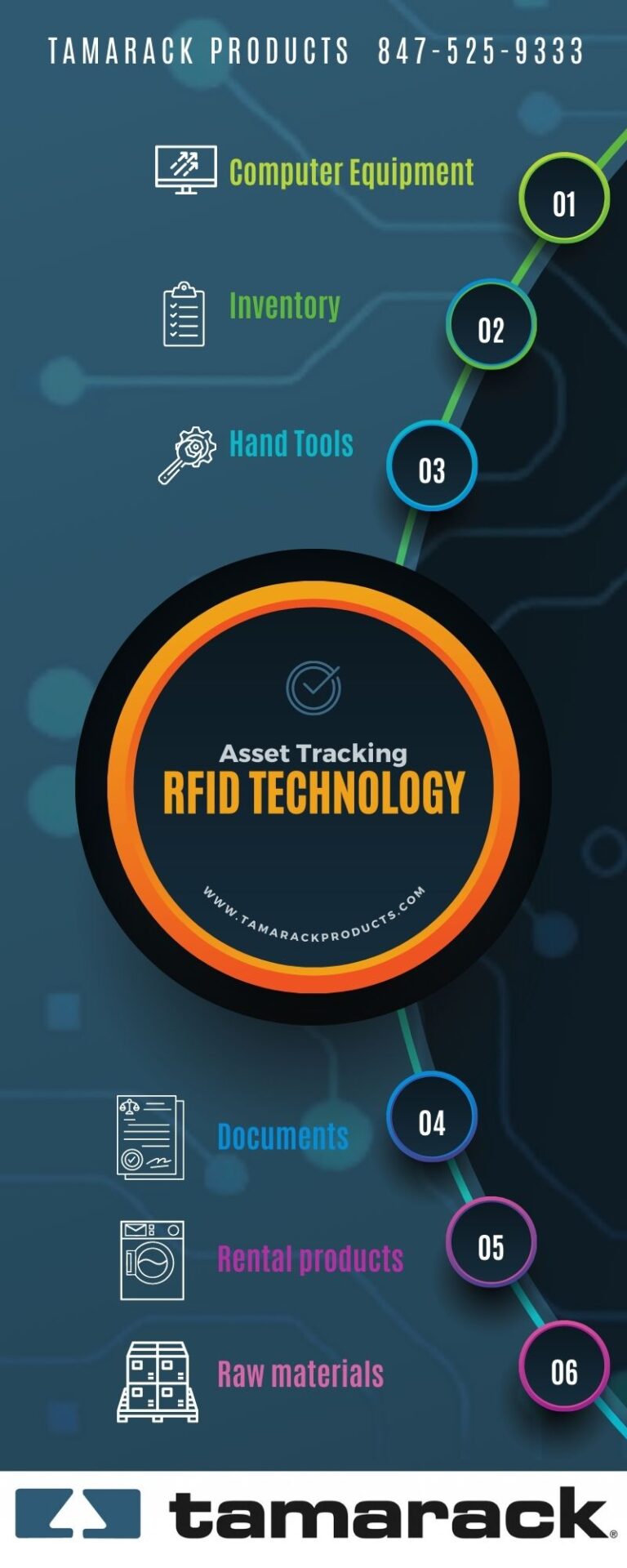 Assets Companies Track with RFID- infographic - Tamarack® Products Inc